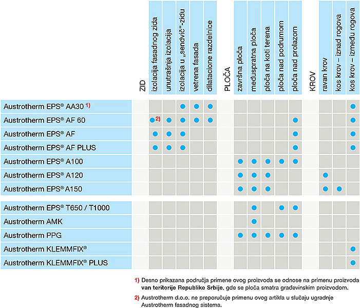 Austrotherm EPS / EPS PLUS | Austrotherm - EPS i XPS termoizolacija