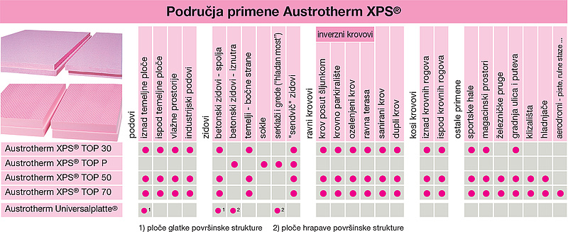 Austrotherm XPS | Austrotherm - EPS i XPS termoizolacija